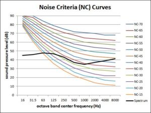 วัดค่าระดับเสียงพื้นฐานภายในอาคารด้วยค่า NC (noise criteria)